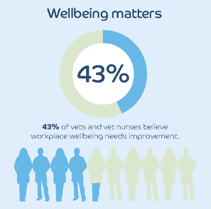 Is stress still a problem in the veterinary profession? - National ...